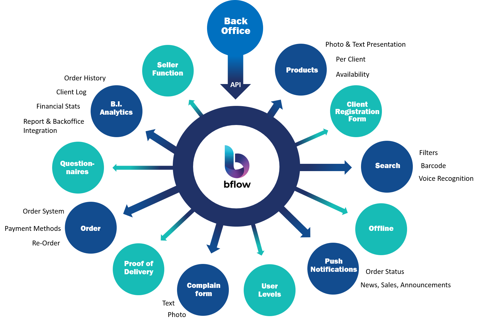 Bflow v1.0 - B2B mobile app